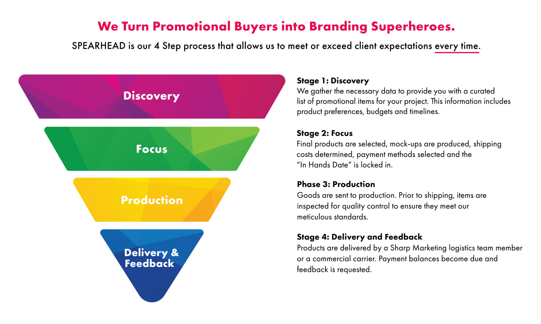 Spearhead - Our 4-Step Processes - Sharp Promo